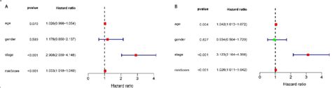 A Forest Plot Of Univariate Cox Regression Analysis Between Immune