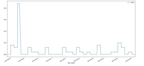 Cross Correlation Time Delay Detection In Time Series Cross Validated