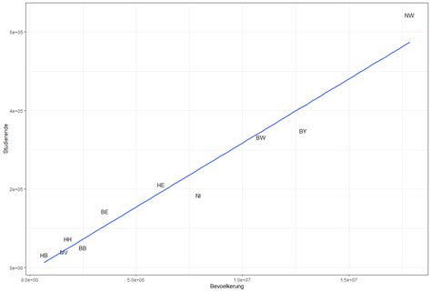 r linear regression in ggplot2 stack overflow