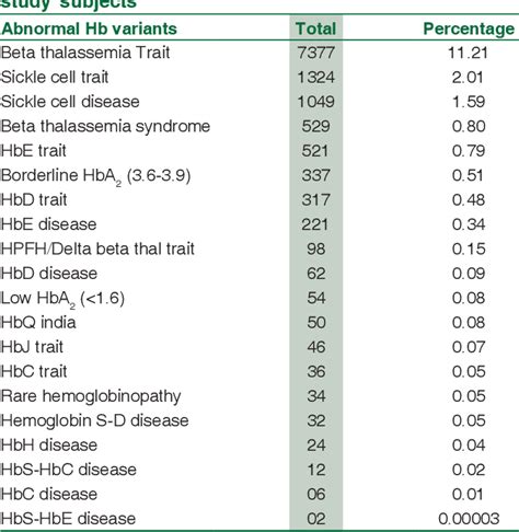 Table 1 From Prevalence Of Hemoglobin Variants And Hemoglobinopathies