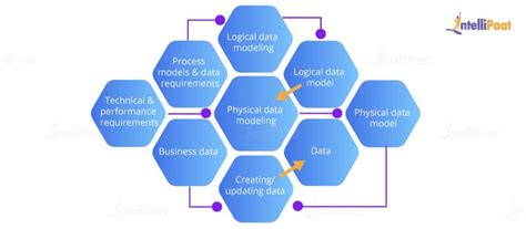data modeling tutorial conceptual logical and physical data modelling