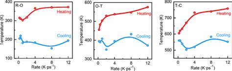 Phase Transition Temperature During Heating And Cooling As A Function