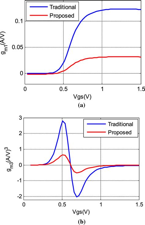 Transconductance Coefficients Of The Whole Cs Stage Versus Gate Source