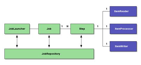 an introduction to spring batch dzone java