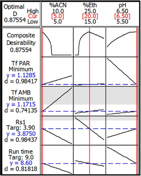 2³ Full Factorial Design Ffd Optimization Plot Download Scientific
