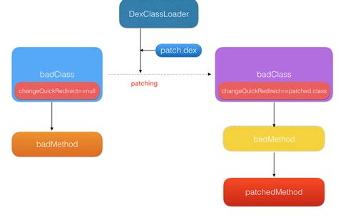 android热更新方案robust 美团技术团队