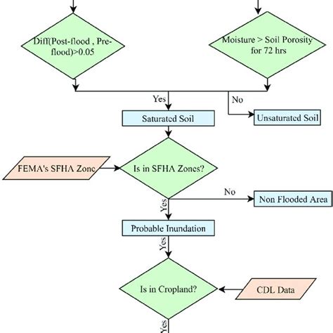 Methodological Flow Diagram For Inundation Mapping In Cropland From
