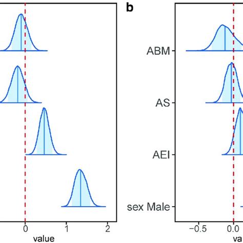 Estimated Posterior Densities Of Each Parameter In The Continuous