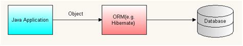 introduction to hibernate framework java2blog
