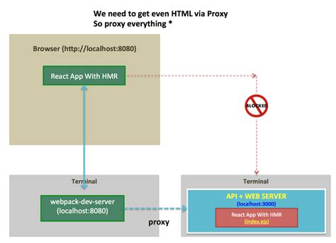 webpack s hmr and react hot loader — the missing manual