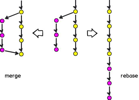 difference between informative git different