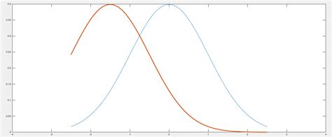 plot how to build overlapping normal distributions in matlab stack