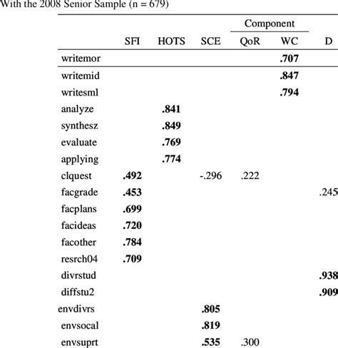 Factor Loadings For Exploratory Factor Analysis With Promax Rotation Of