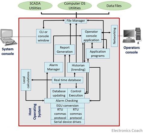 scada system architecture centralized and distributed architecture
