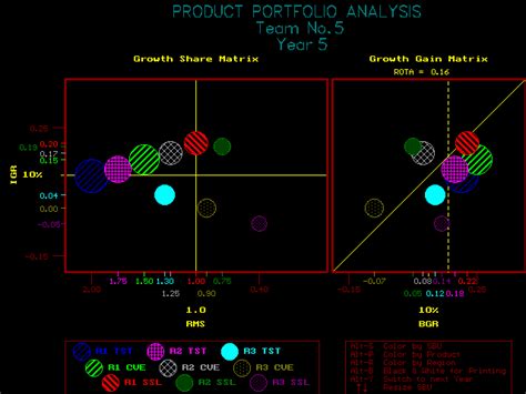 Sample Graphical Output From Bcg Matrix Ppa Graphical Package