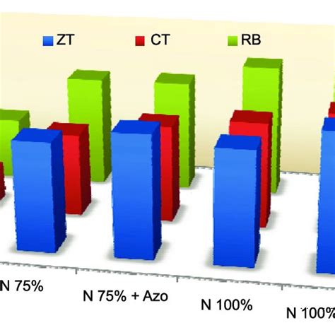 Interaction Effect Of Tillage Practice And Nitrogen Management On Dry