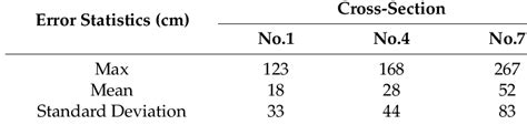 Error Statistics For Validation Tests Download Table