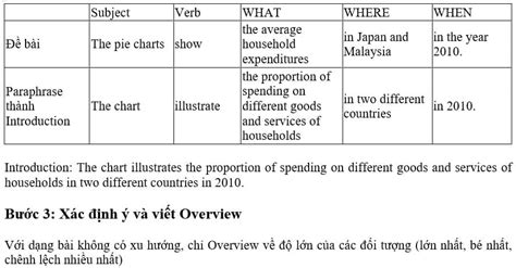 Cách Mô Tả Biểu đồ Tròn Ielts Writing Task 1 Pie Chart Wise English