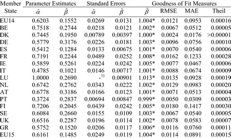 Lorenz Curve Parameter Estimates Standard Errors And Goodness Of Fit