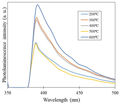 Nanomaterials Free Full Text Effect Of Calcination Temperature On