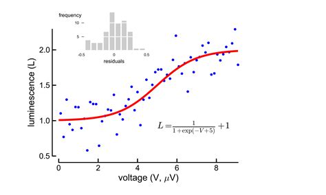 scientific analysis in python
