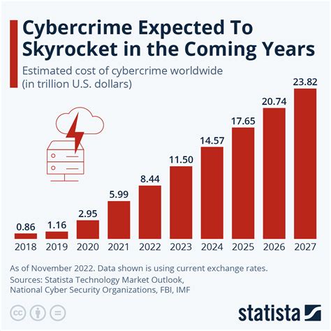 Cyber Attack Statistics