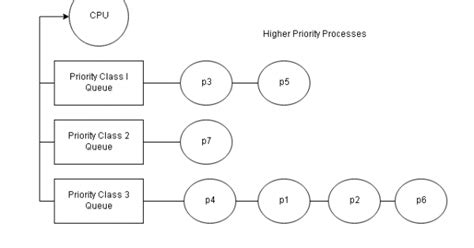 priority scheduling notesformsc notesformsc