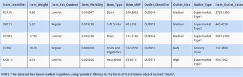 solutions for skill test python for data science