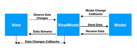 android mvvm design pattern digitalocean