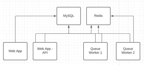 scaling laravel to 100m jobs and 30 000 requests sec — mateus guimarães
