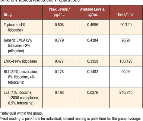 Table 1 From Comparison Of Five Commonly Available Lidocaine