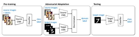 4 Phases Of The Adversarial Discriminative Domain Adaptation Method