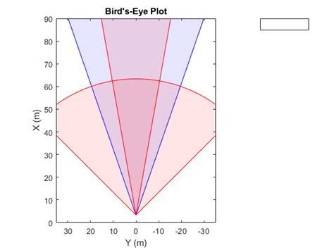 visualize sensor coverage detections and tracks matlab and simulink