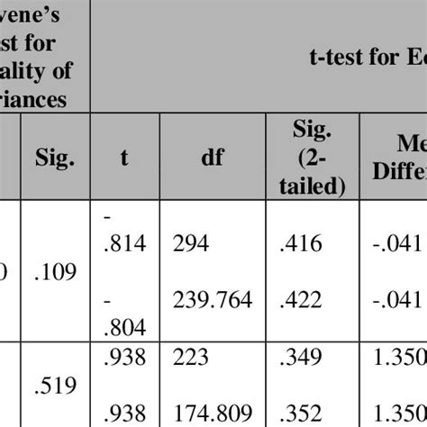 Test Of Significance Of The Two Subsamples With Respect To Sex And Age