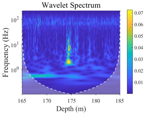 Jmse Free Full Text A Spatial Correlation Identification Model For