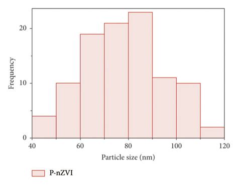 Particle Size Distribution Histogram A D Nzvi And B P Nzvi