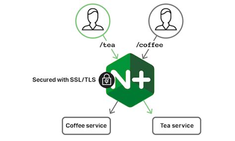 kubernetes load balancing with nginx and nginx plus ingress controllers