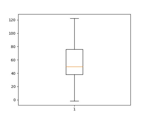 pylab examples example code boxplot demo py — matplotlib 2 0 2