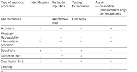 Guidelines For The Validation Of Analytical Methods G