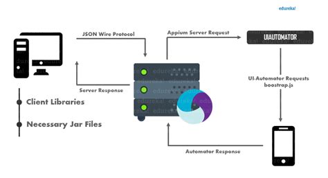 appium architecture explained how appium works internally edureka