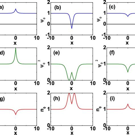 Wave Function ψ 0 X Squared Wave Function ψ 0 X 2 And Reservoir