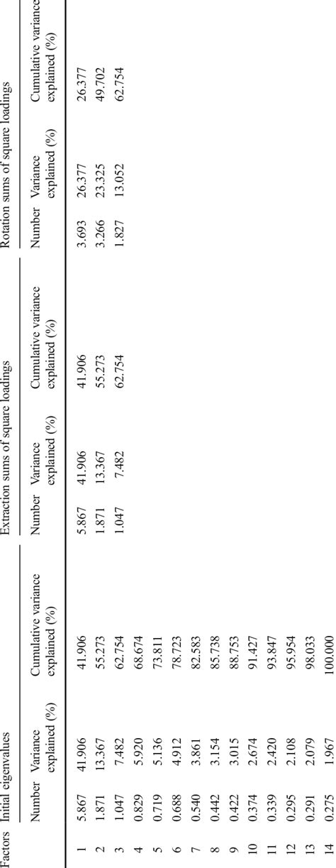 Total Variance Explained Using The Factors Download Table