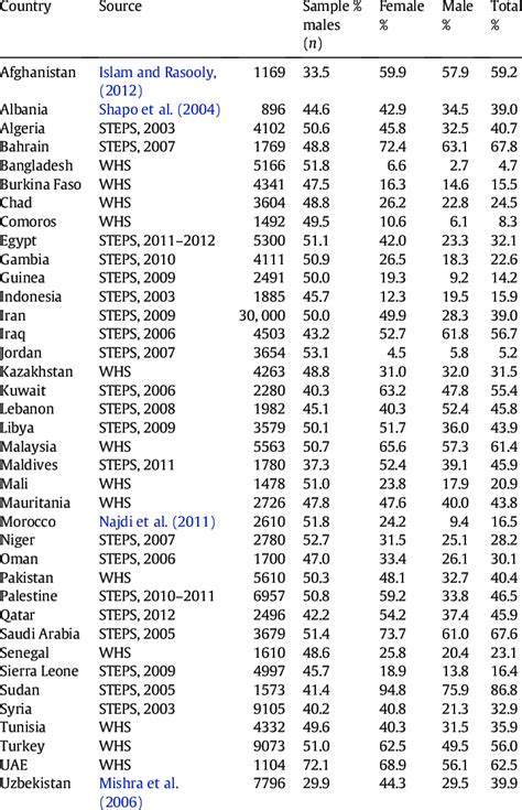 Prevalence Of Physical Inactivity By Country N 38 Download