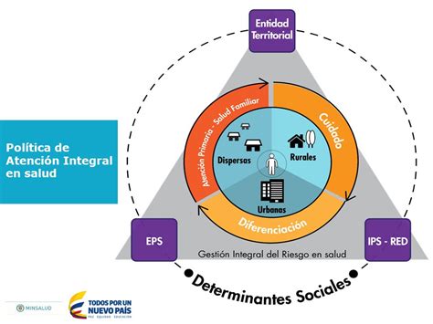 Política De Atención Integral En Salud Pais Y Adopción Del Modelo De