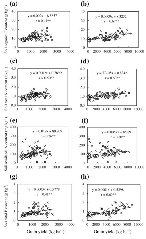Linear Correlations Between Grain Yield Of Wheat Left Panel And Corn