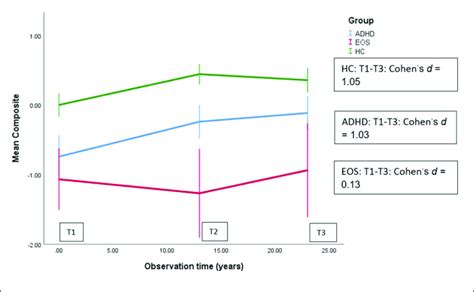 Linear Mixed Models Lmm Used For Longitudinal Analysis Of Mean