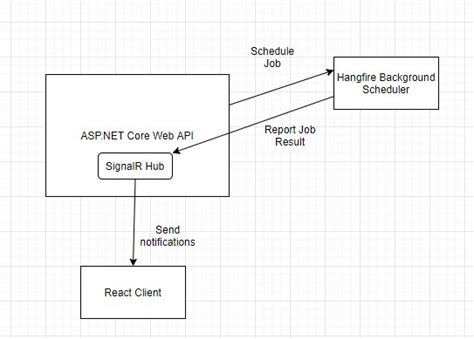 c asp core signalr hub call from hangfire server
