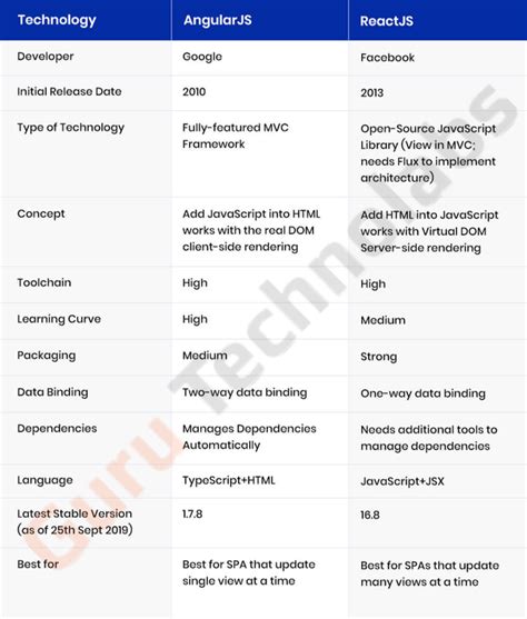 what are the differences between angular js and react js