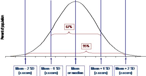 plot average and standard deviation in excel calculating mean median