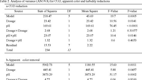 table 2 from optimization of coagulation process for landfill leachate